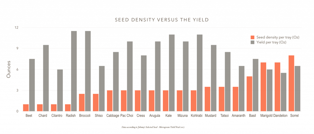 How to Sell Microgreens for Profit - The Perfect Microgreens Price List